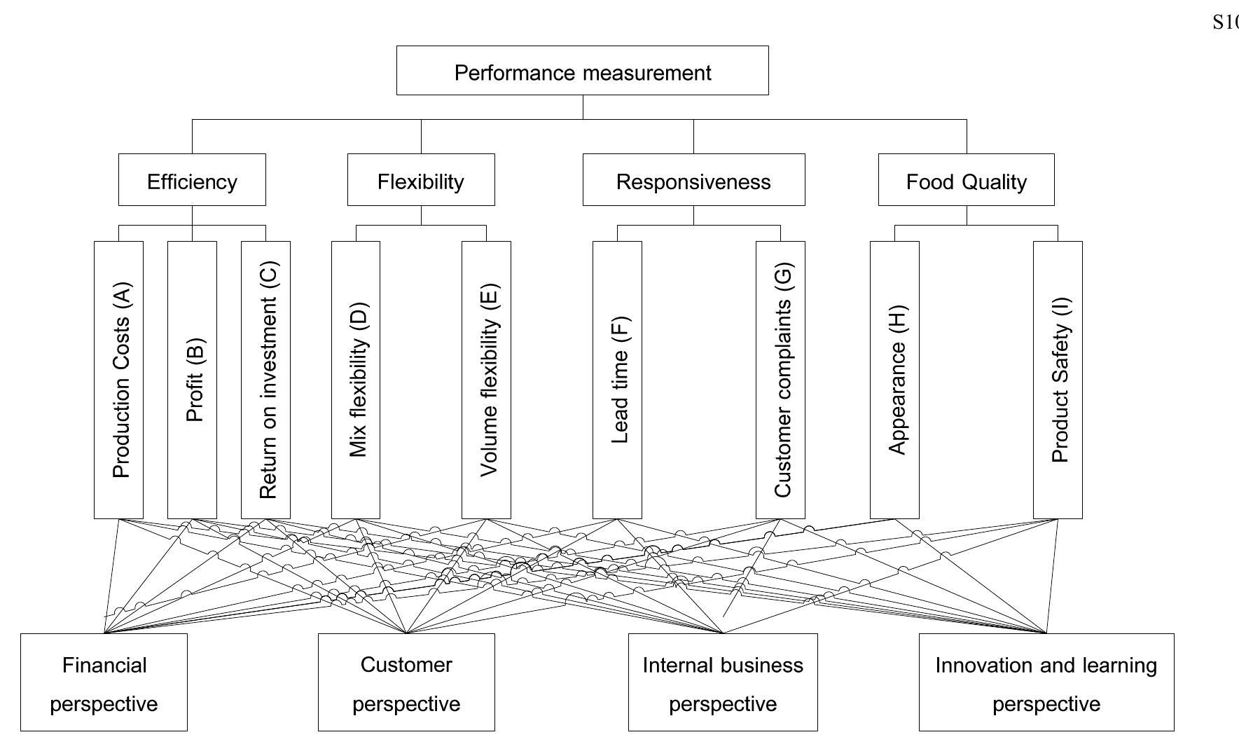 Pictorial presentation of the problem hierarchy.