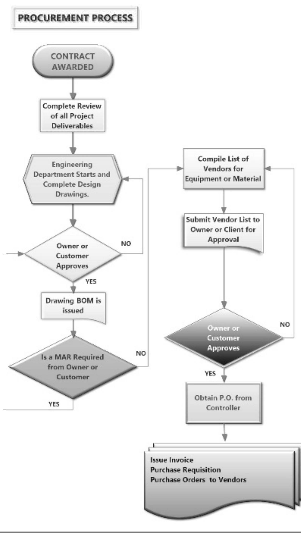 -4 flowchart for the procurement process by an epc company