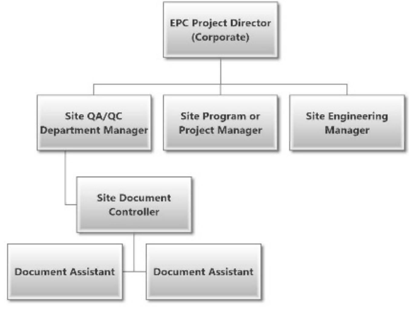 -5 example of an epc site document control organizational