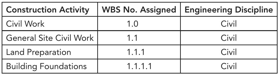 2 Wbs Assignment Of Activities Shown In Figure 2 7 The 4108