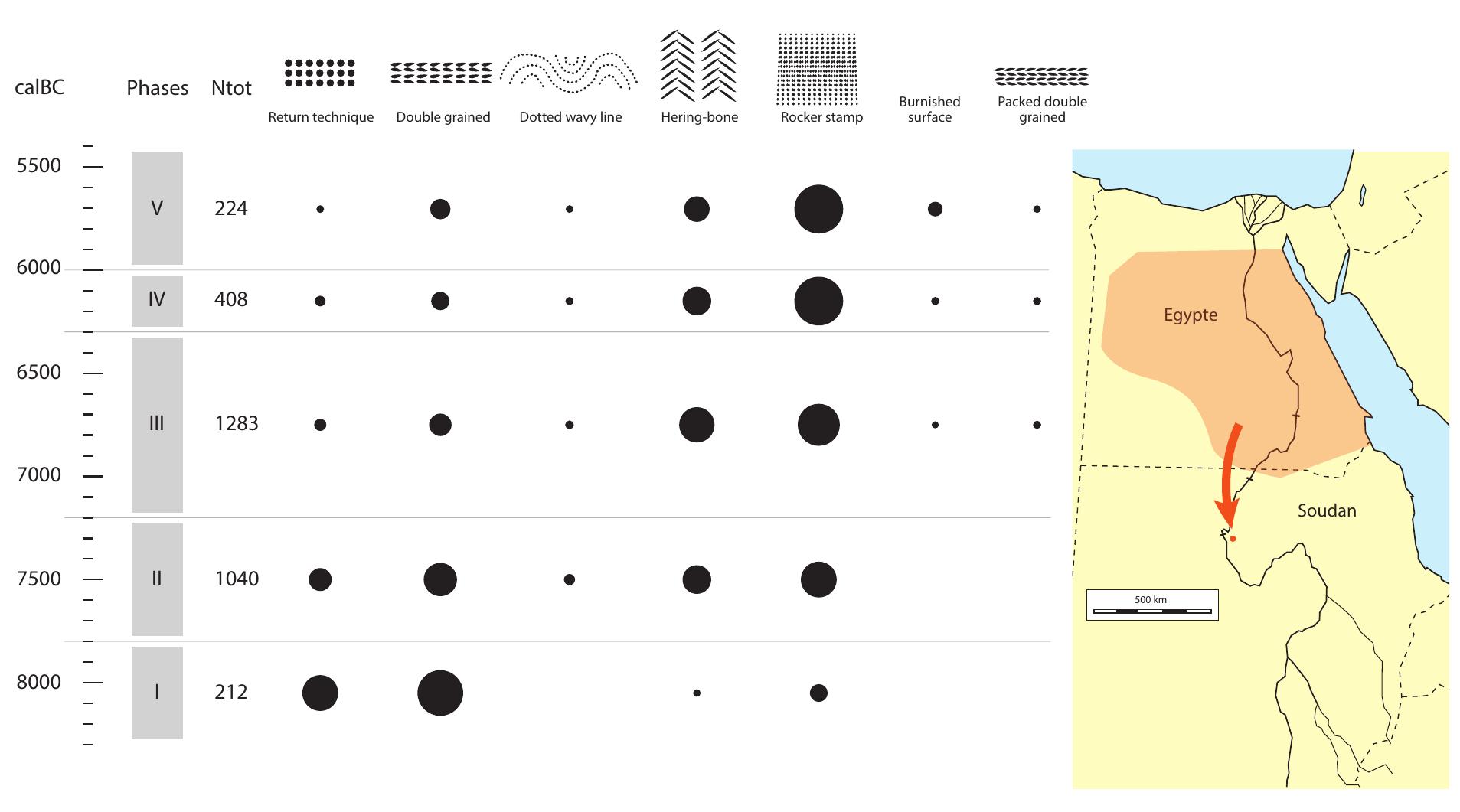 / chronological evolution of the pottery decoration and