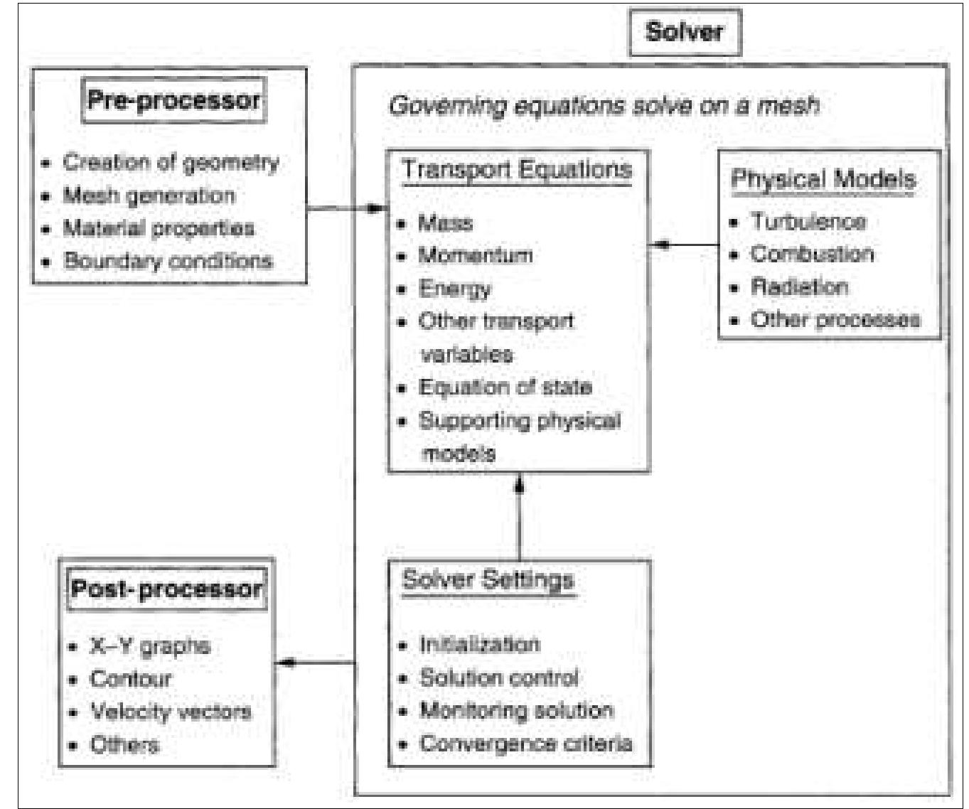1. flowchart of the three main elements of a cfd analysis so