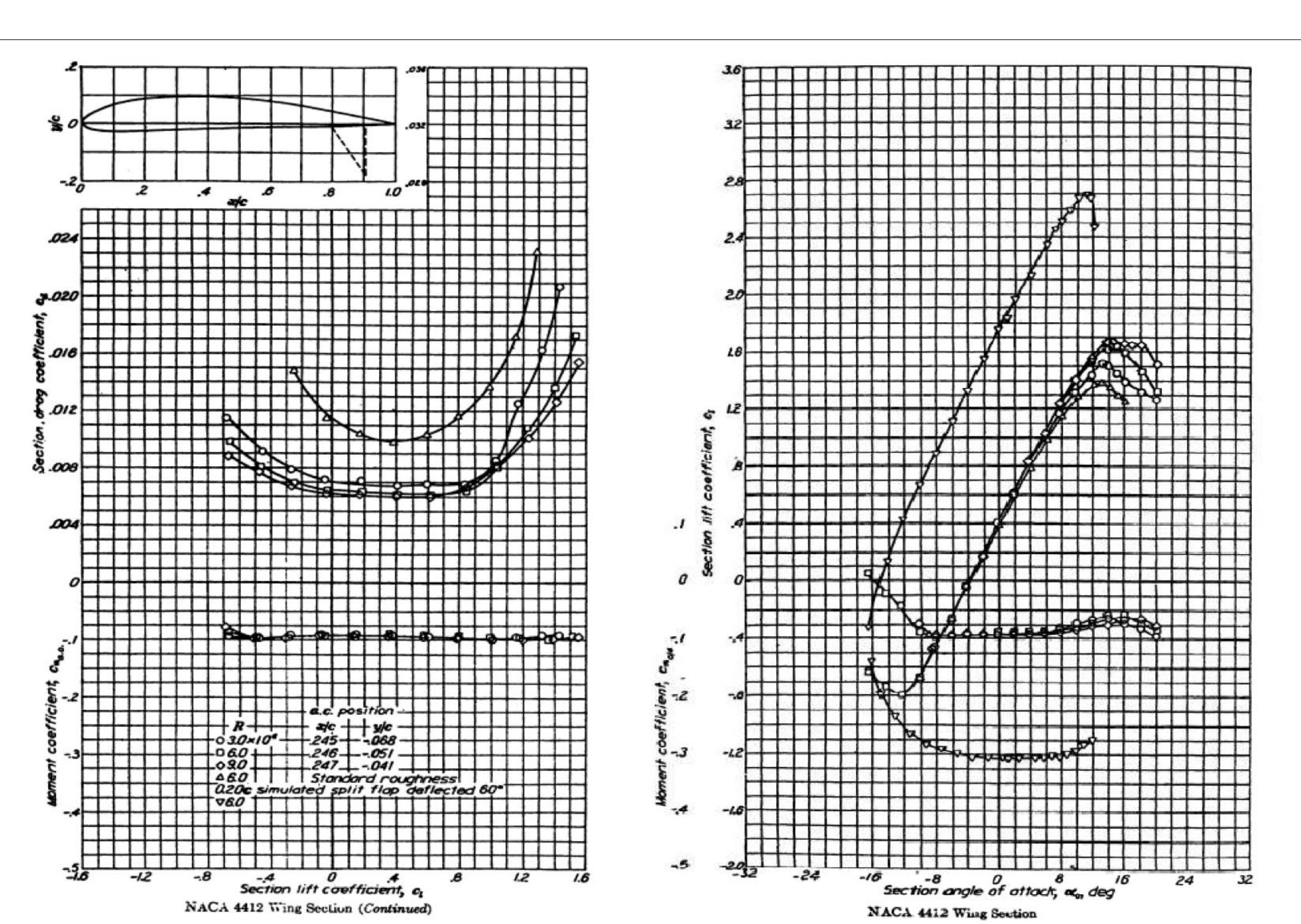Figure 63 - COMPUTATIONAL FLUID DYNAMICS ANALYSIS OF NACA