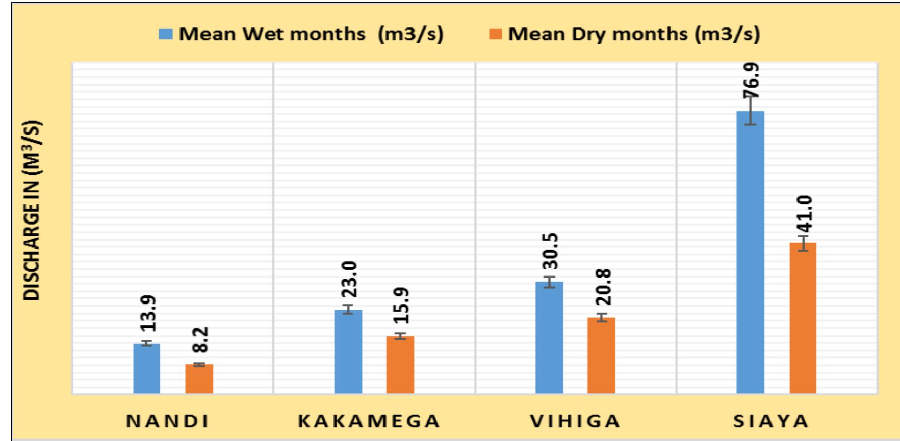 Comparison of wet and dry months of stream flows in yala