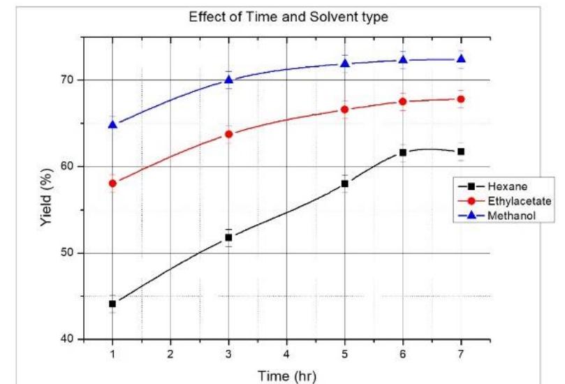Extraction of castor oil using hexane as a solvent in a