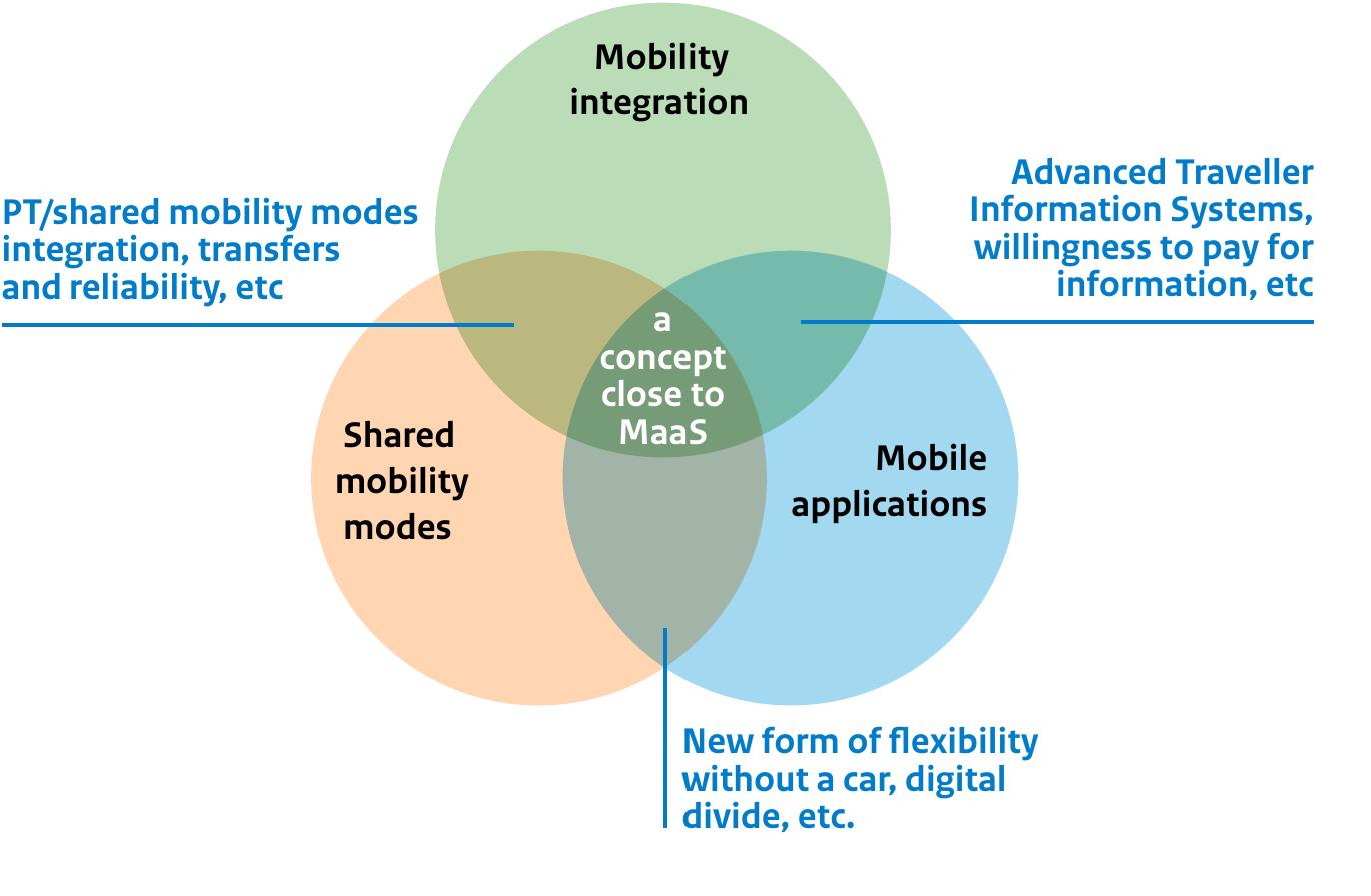The three themes and their intersections as discussed and