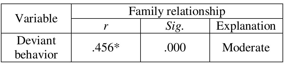 Correlation between family relationship and deviant