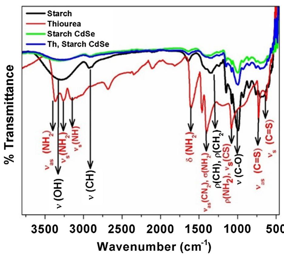 Ftir spectra of starch, thiourea, starch cdse and starch