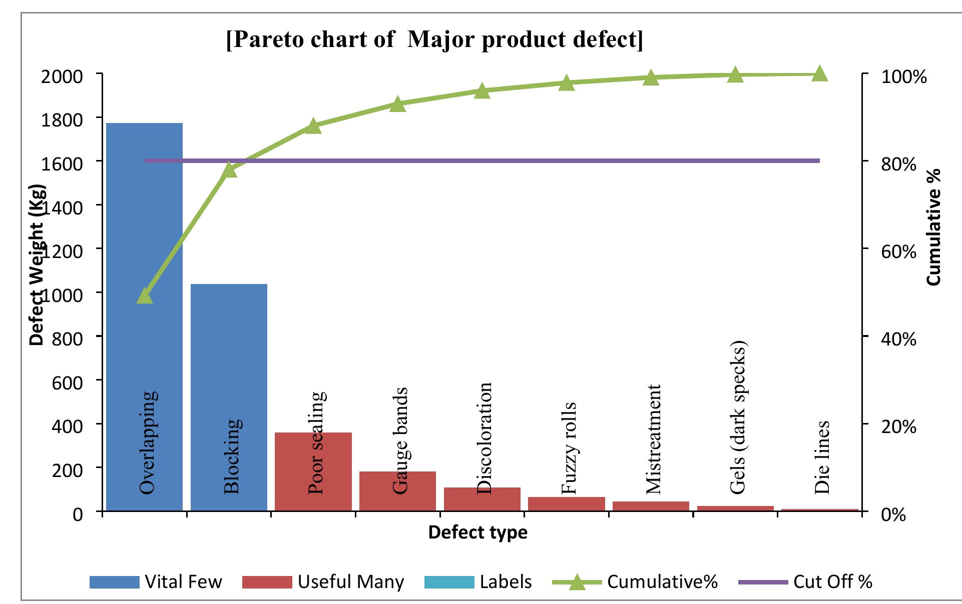 1: pareto chart showing major product defects in luuka