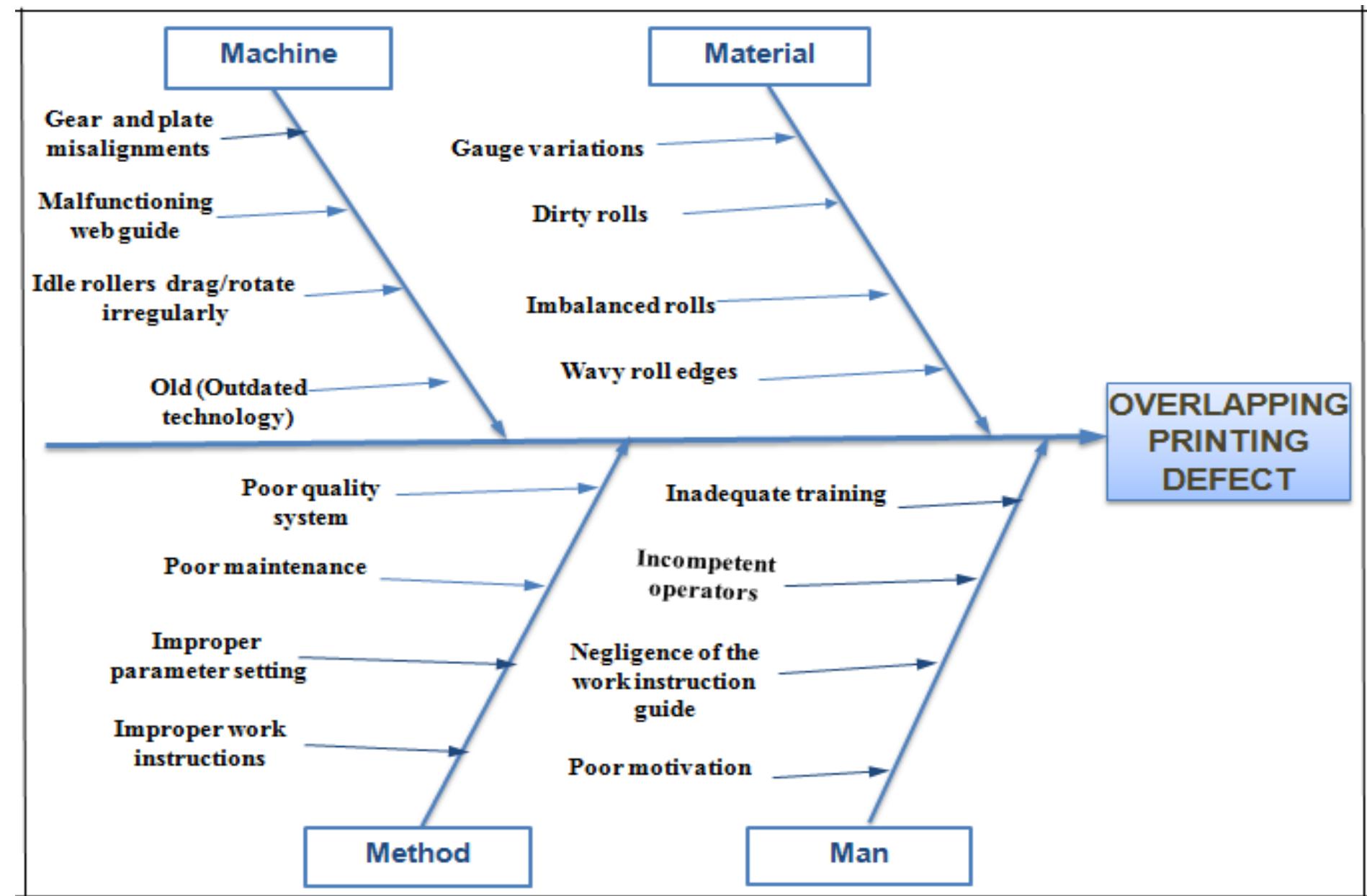 Figure 3 - DEFECT REDUCTION IN A PLASTIC PACKAGING INDUSTRY