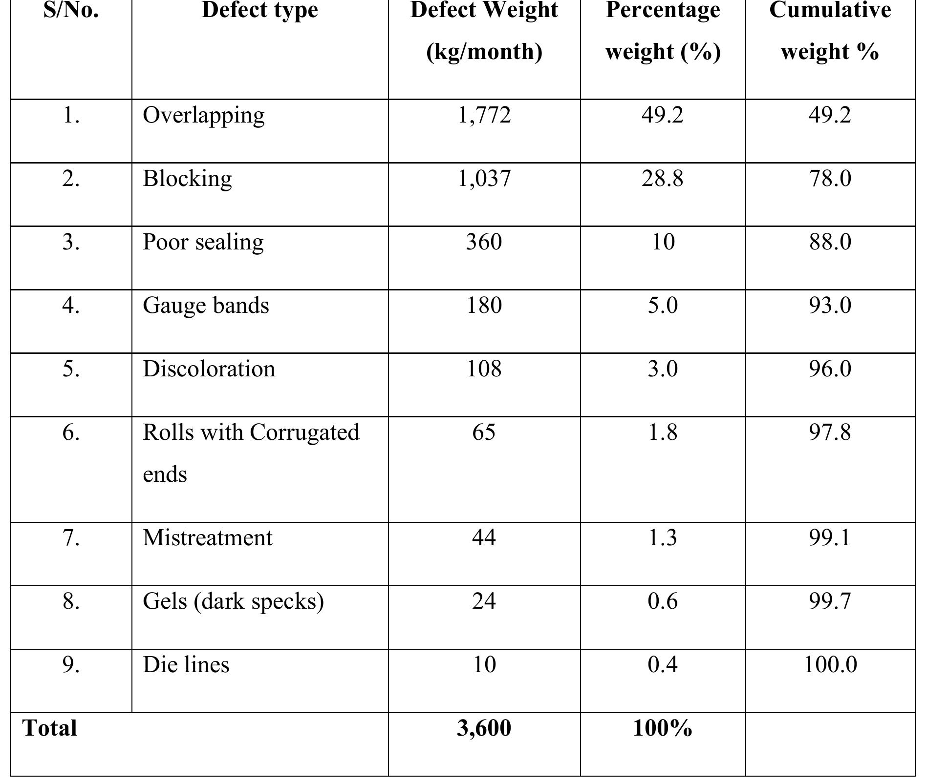 2: shows the defect data collected prioritized. a pareto