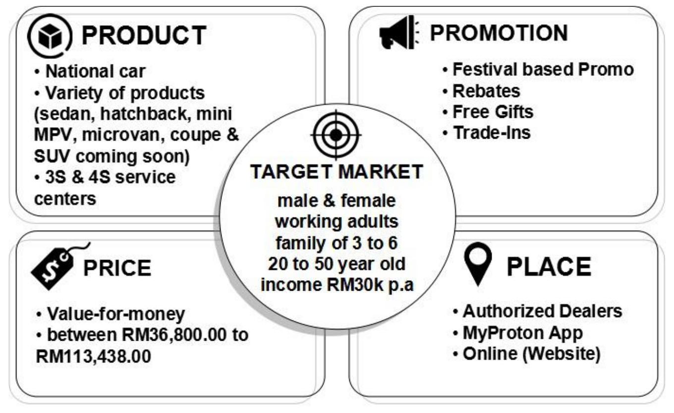 Below is proton’s marketing mix based on kotler’s 4ps model: