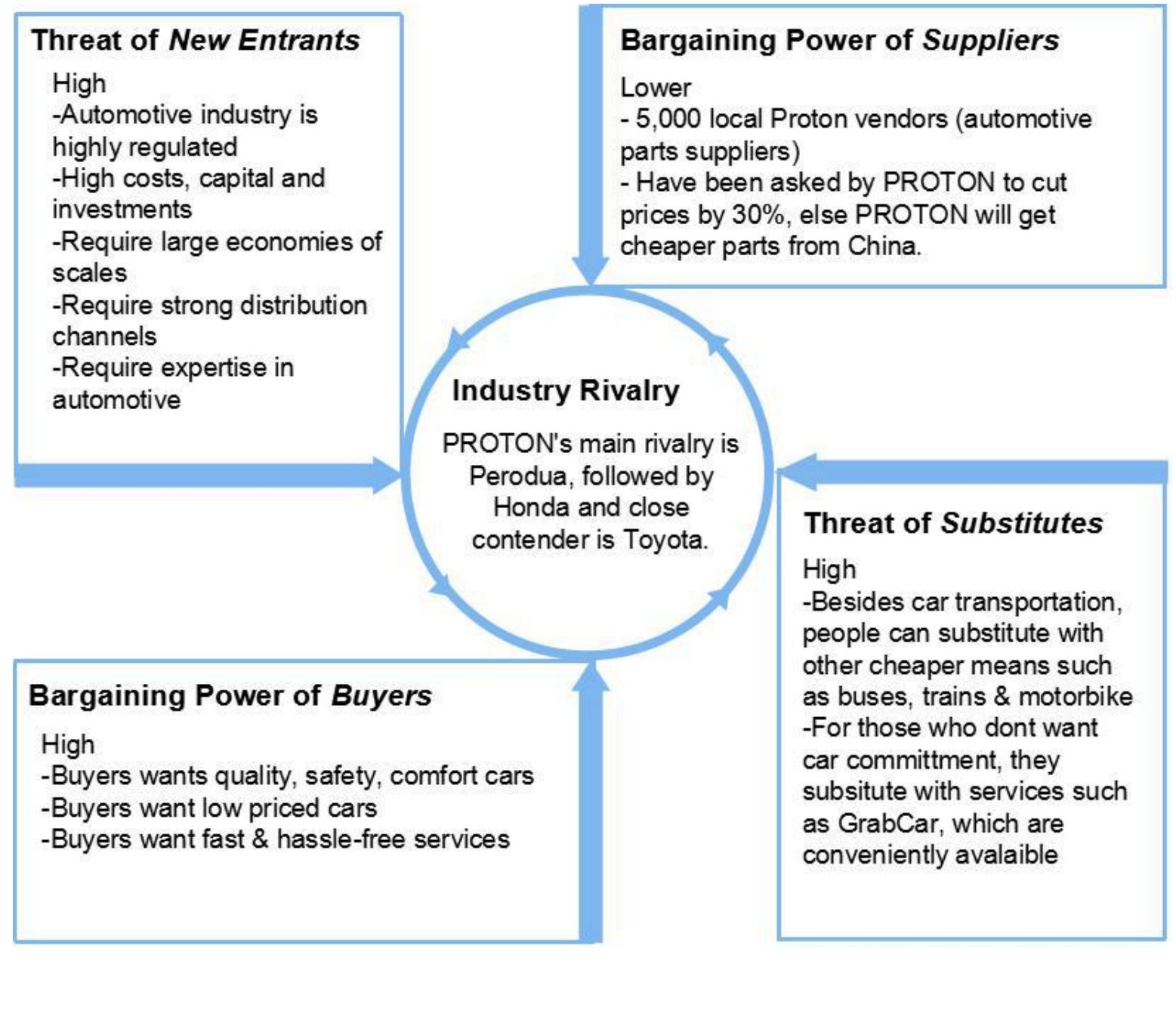 Figure 4 - MARKETING STRATEGY PLAN FOR PROTON HOLDINGS