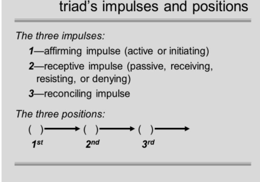 The triad’s three impulses and positions.