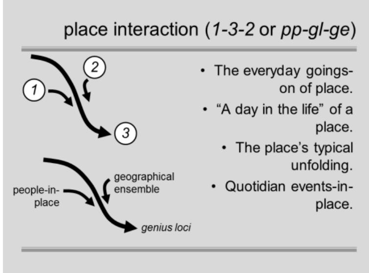 S 9 & 10: triads of place interaction and place identity.