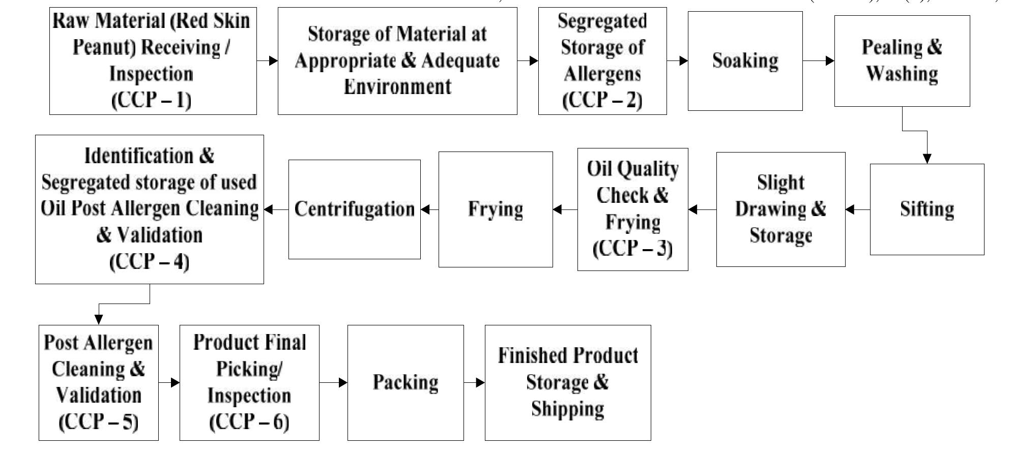 Flow chart for fried peanut processing with ccp’s