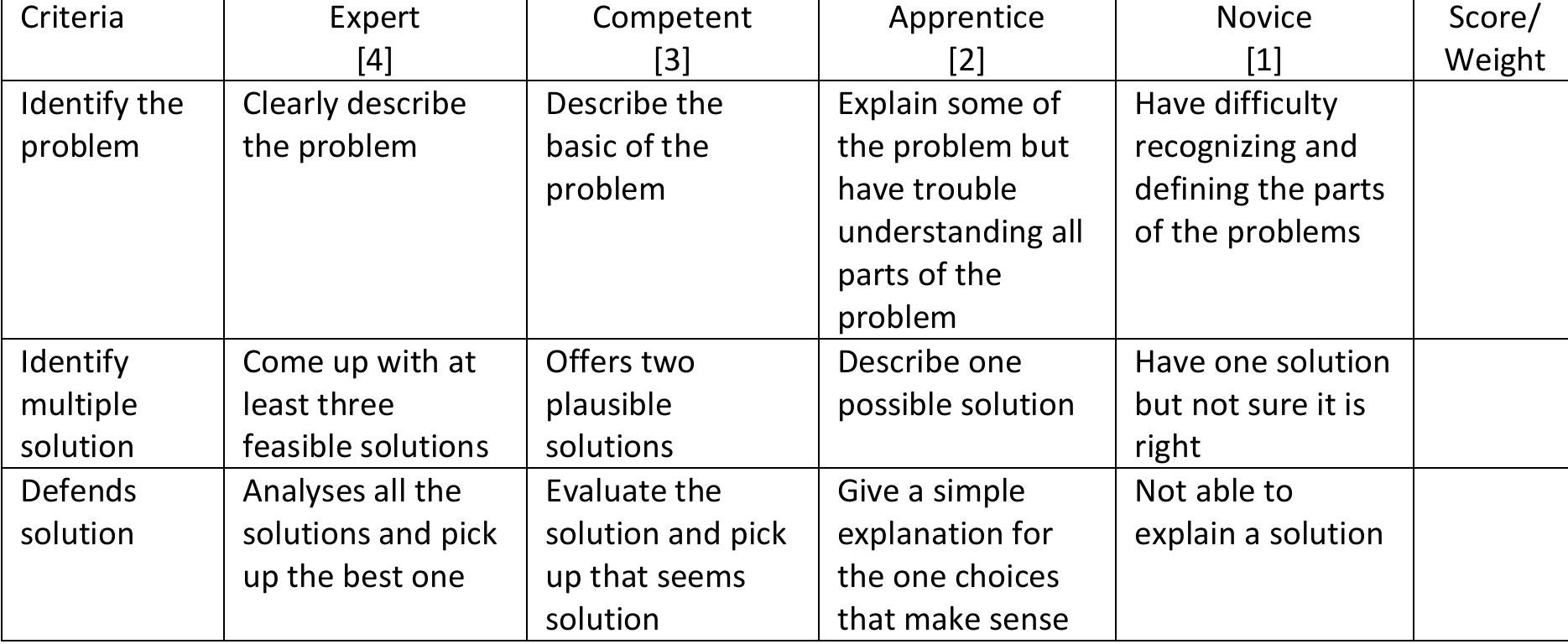 Source: greenstein (2012) rubric for assessing problem