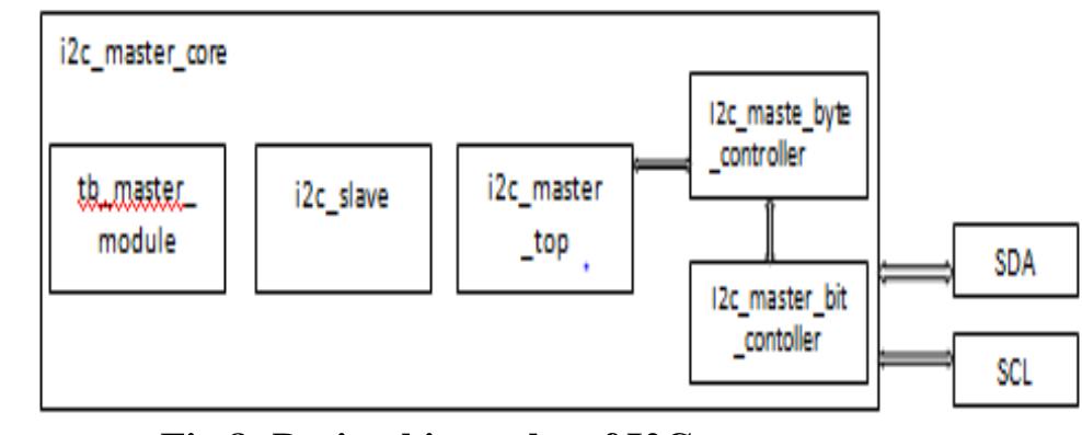 Figure 4 - An Introduction to Functional Verification of I2C