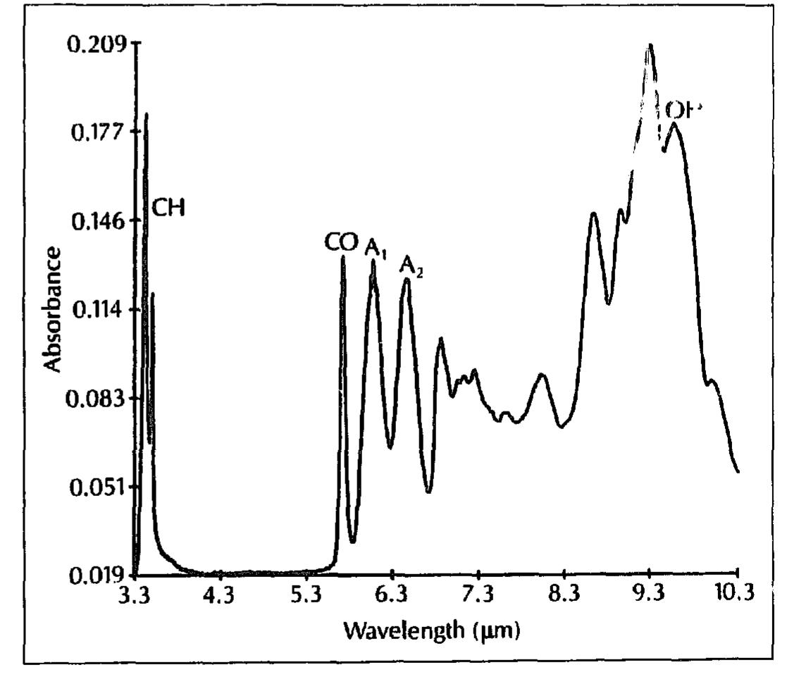 Ri 3 an ftir absorbance scan of milk after the water