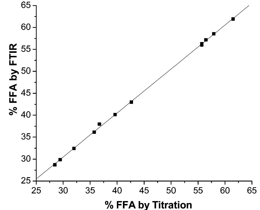 Plot of predicted ffa obtained by sb-atr ftir analysis vs