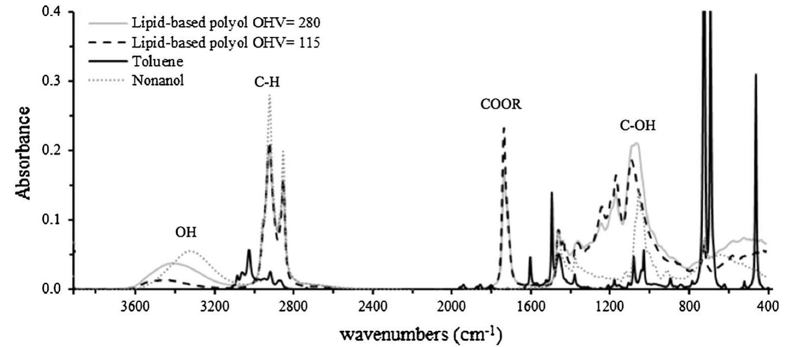 Atr spectra of neat toluene, 1-nonanol, and lipid-based