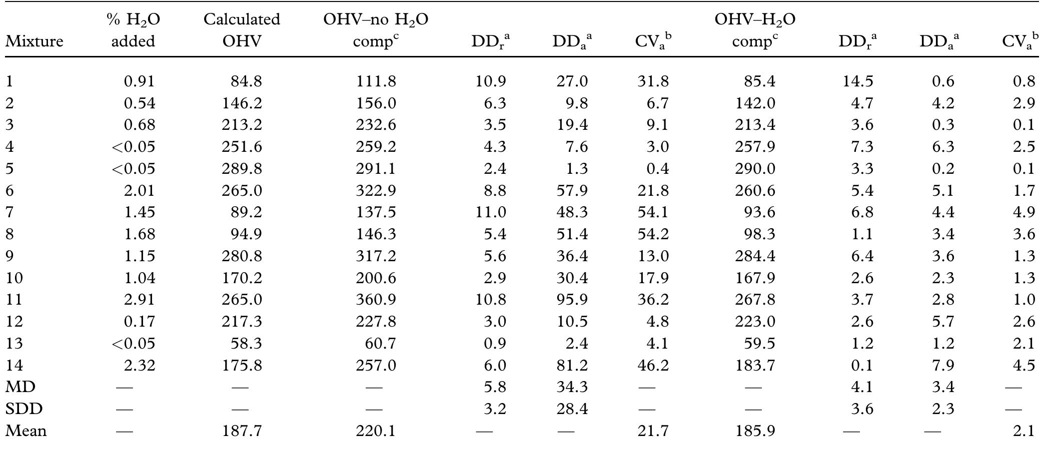 Single-sample ftir ohv (mgkoh/g) results obtained for polyol