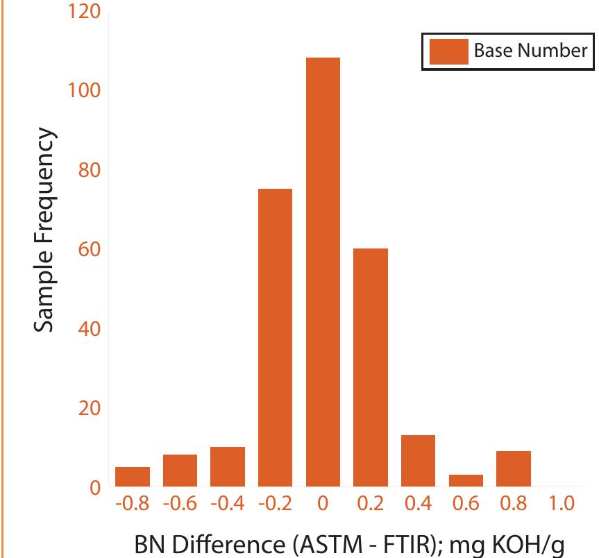 Comparing the differences between astm and ftir base number
