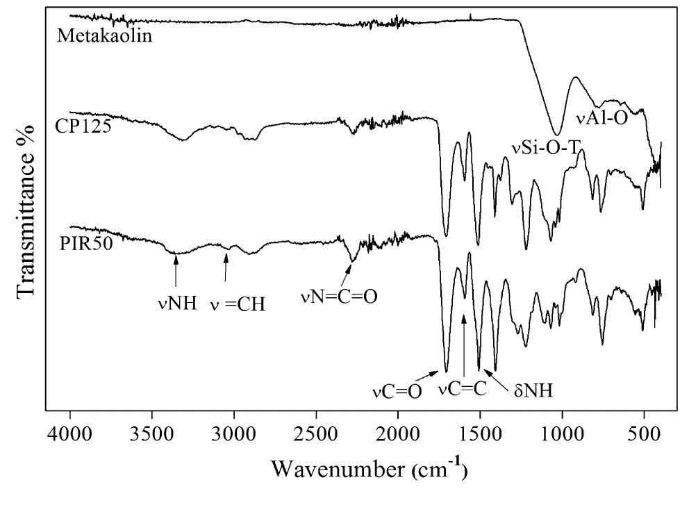 Ftir spectra of pure reagents.