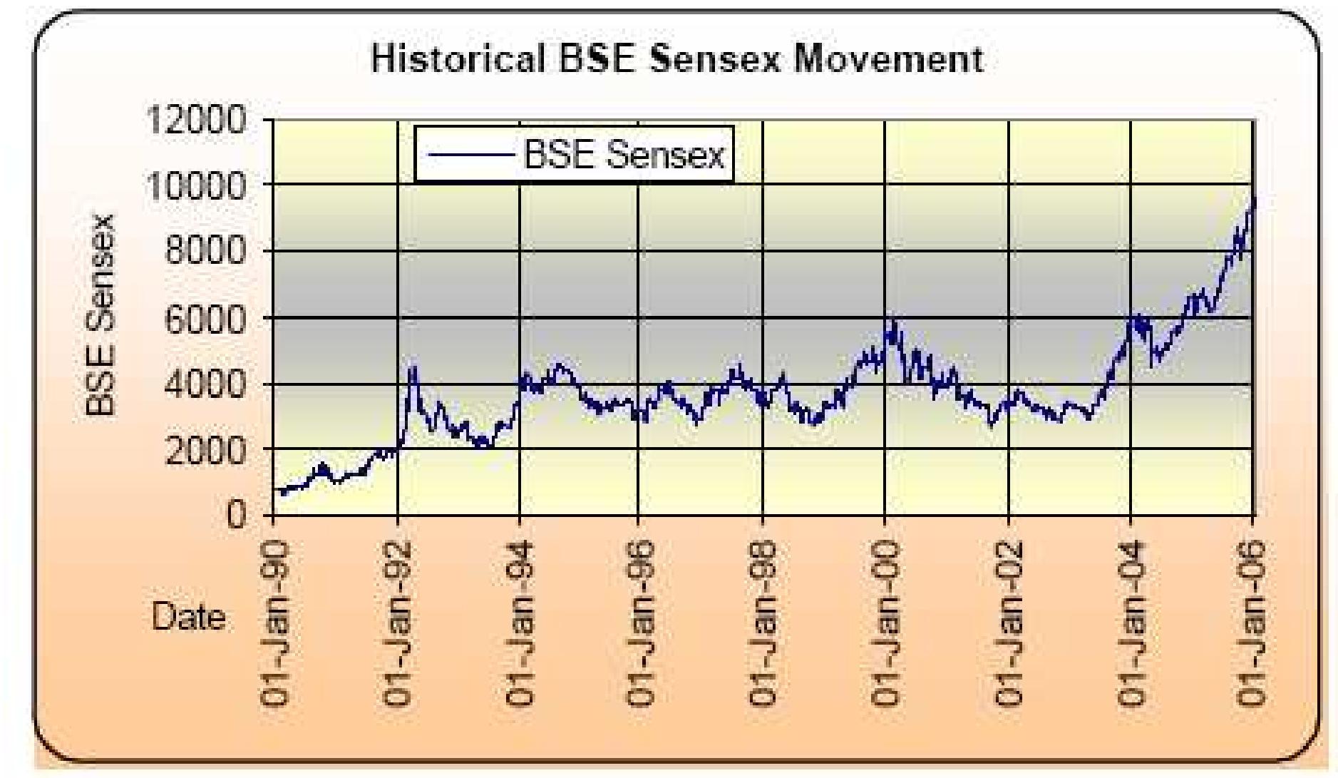 The sensex crossed the 1,000 mark on july 25, 1990; the