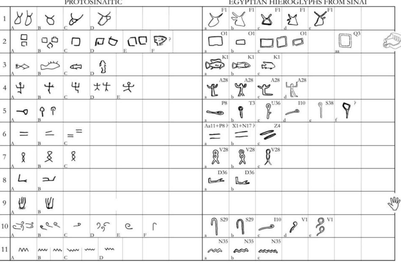 S 2a, 2b. the letters of the protosinaitic alphabet and