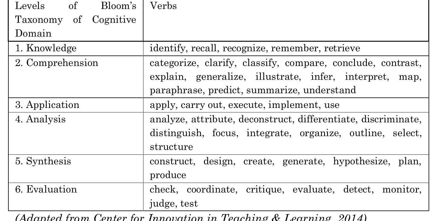 Verbs characterizing six levels of bloom’s taxonomy of