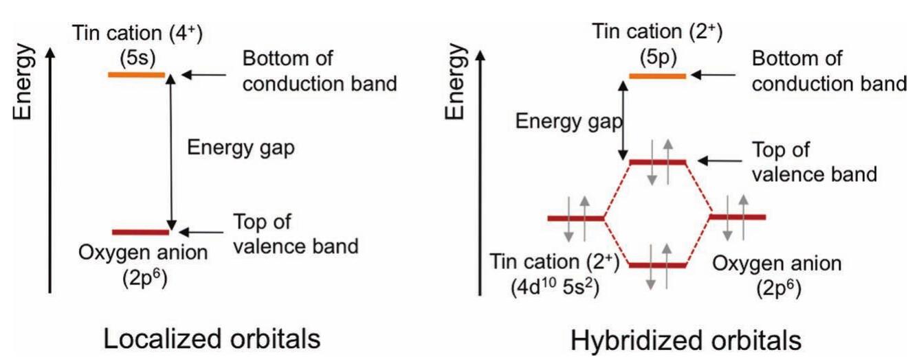 Comparison between the band structure of sno2 and sno. in