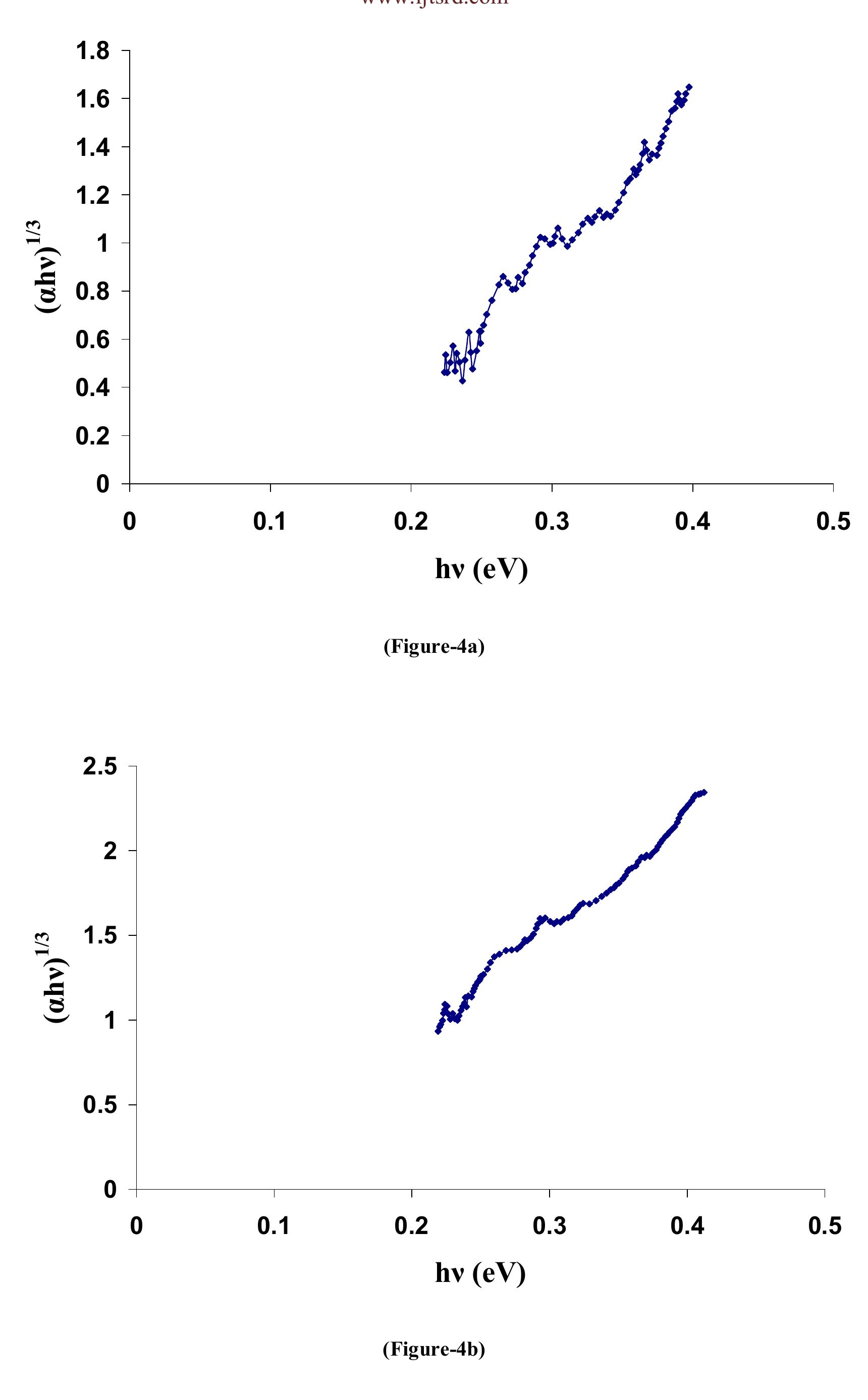 Figure 4 - FTIR Spectra of Ni (H-dmg)2 Hydrogen Bonded With