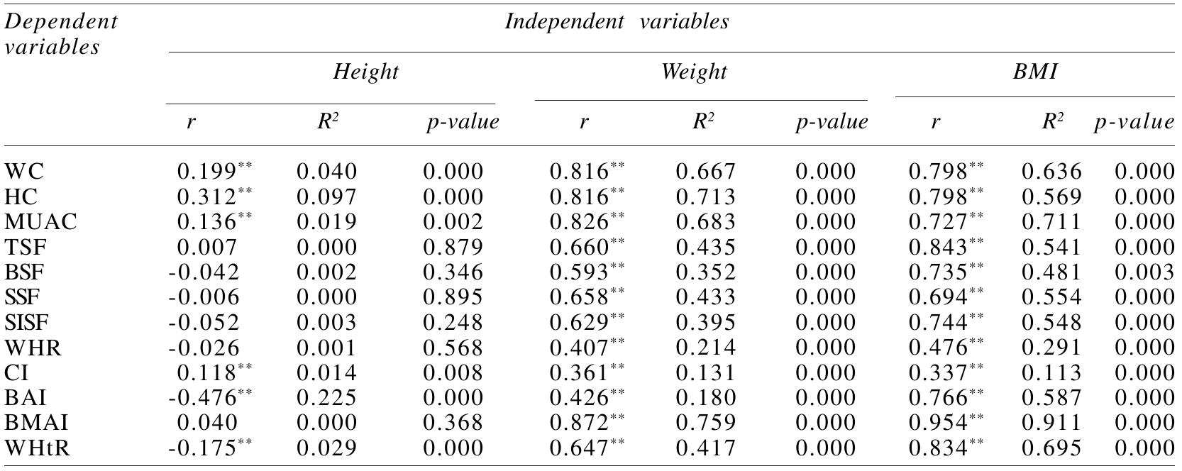 Pearson correlation coefficients and coefficient of