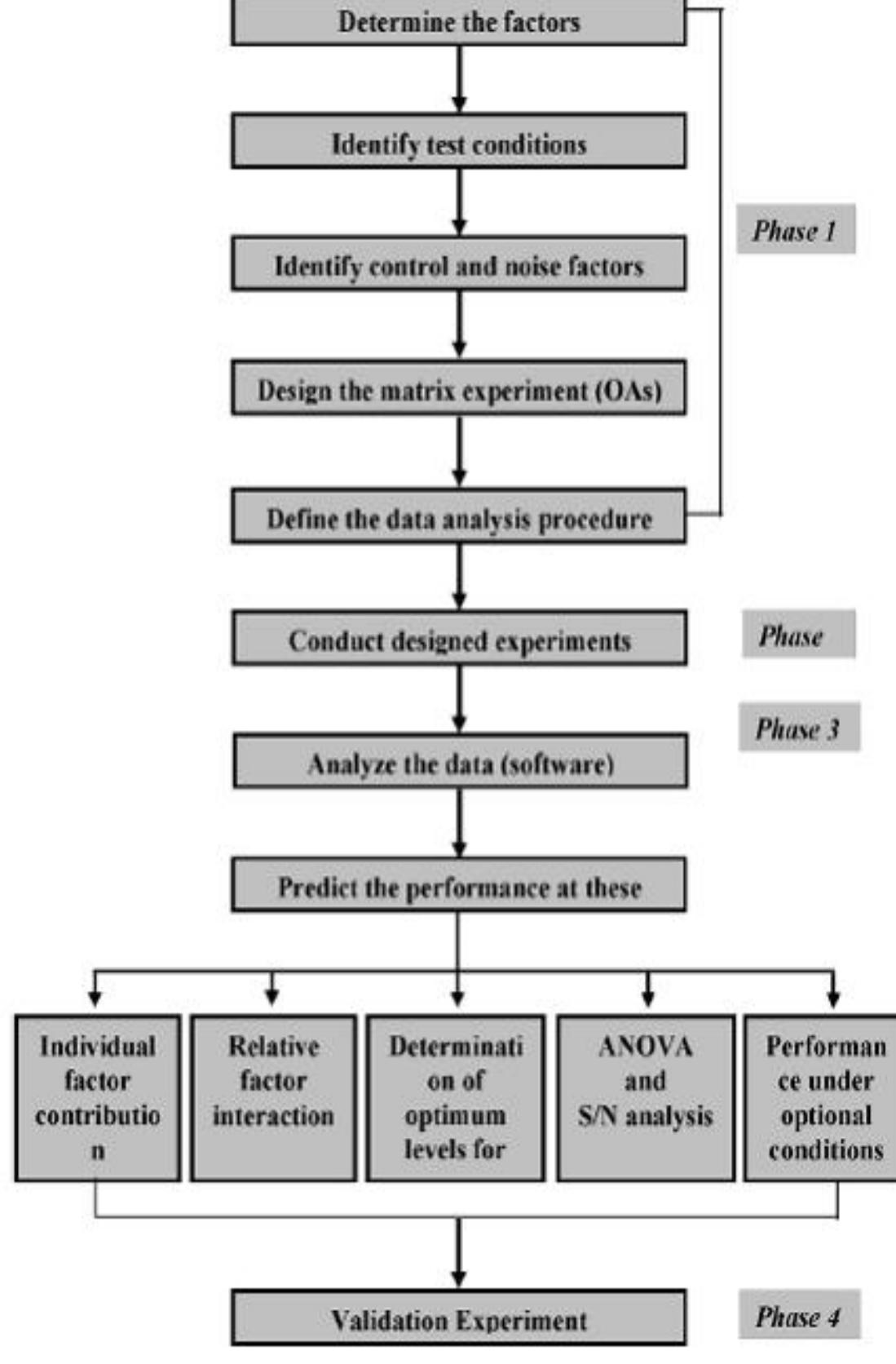 Graph 13. pictorial depiction of 4- phase step analysis of