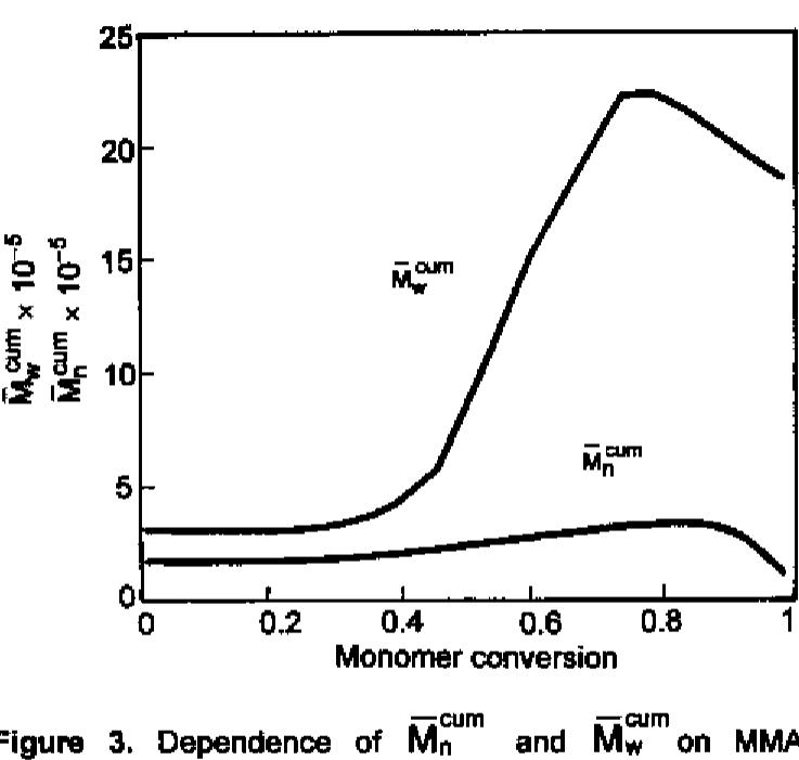 Figure 4 - Free Radical Polymerization of Methyl