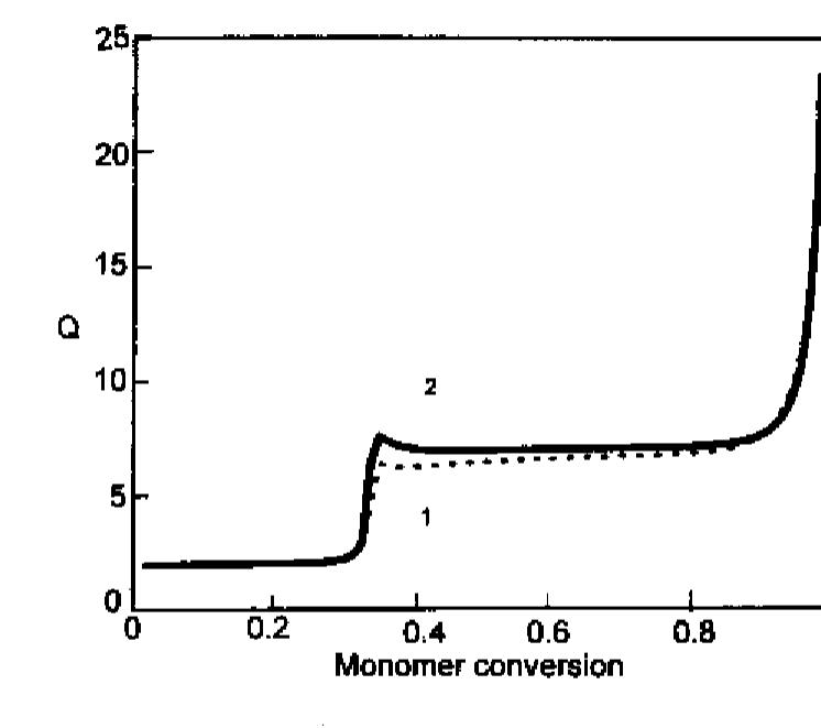 Ura 5. polydispersity-monomer conversion curves obtained by