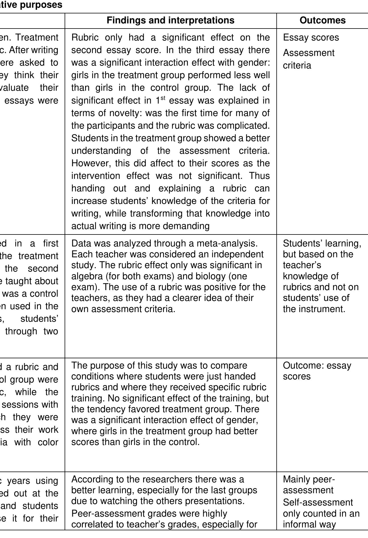 Table 2 - The use of scoring rubrics for formative