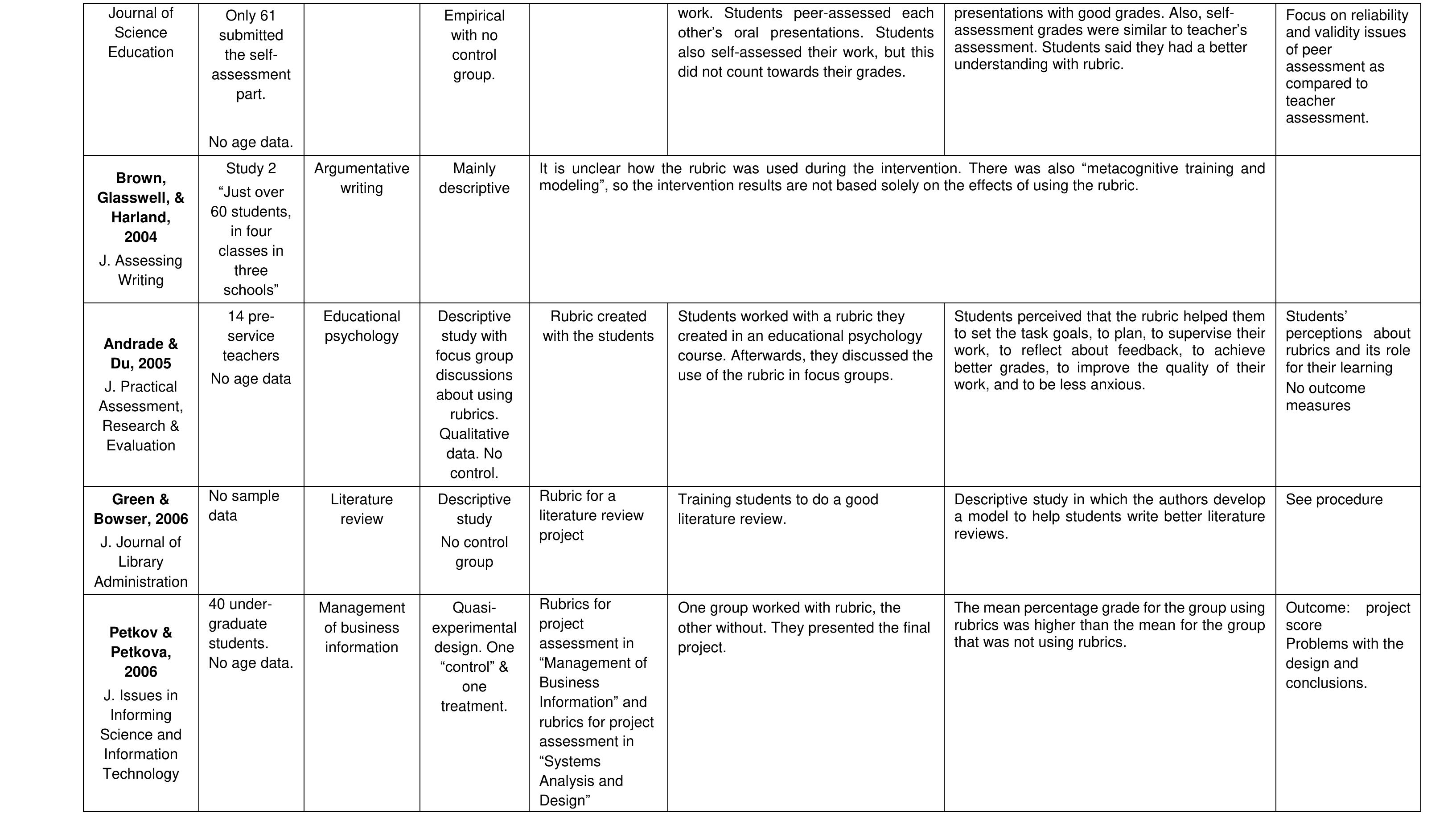 Table 3 - The use of scoring rubrics for formative