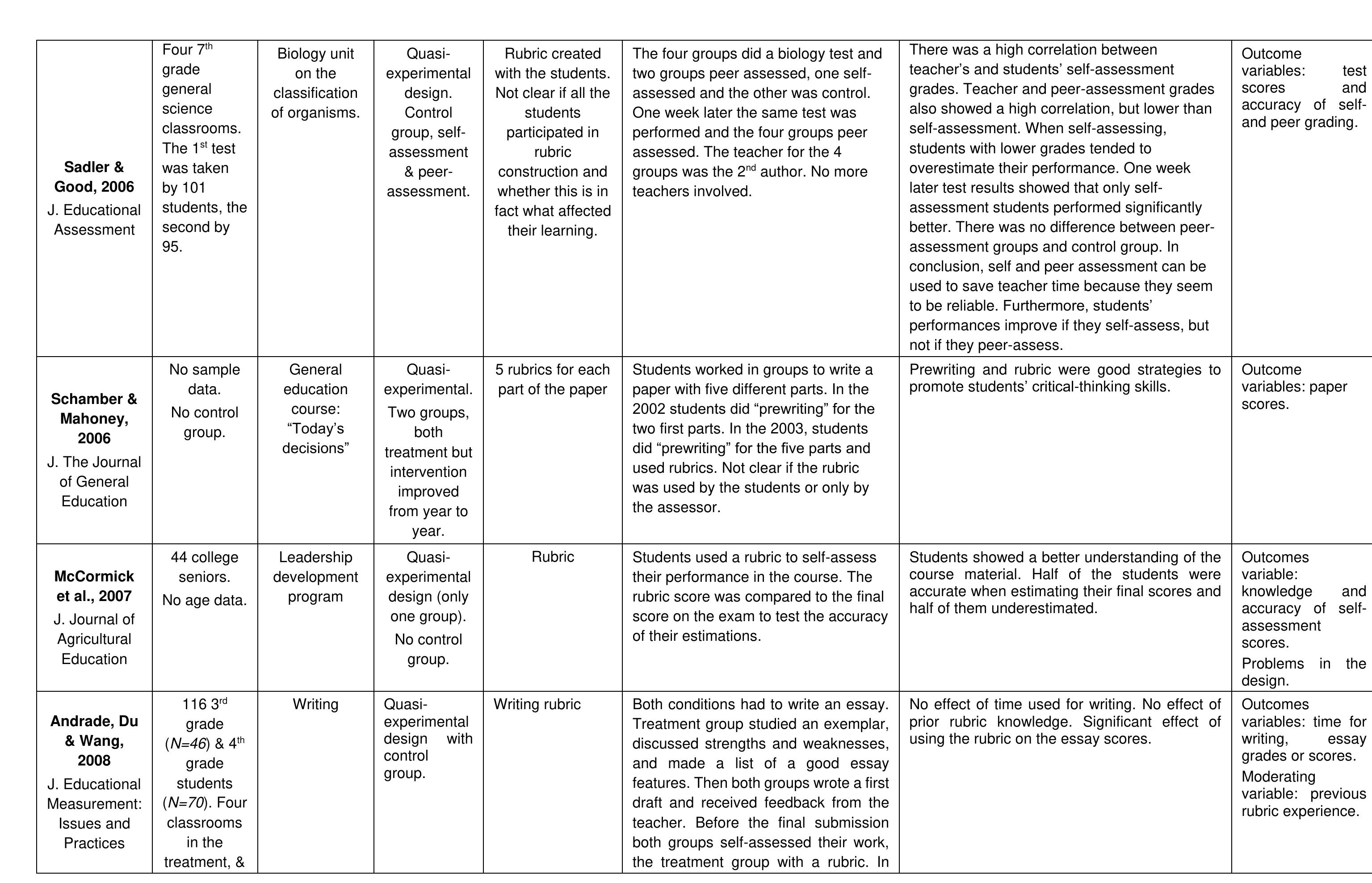 Table 4 - The use of scoring rubrics for formative