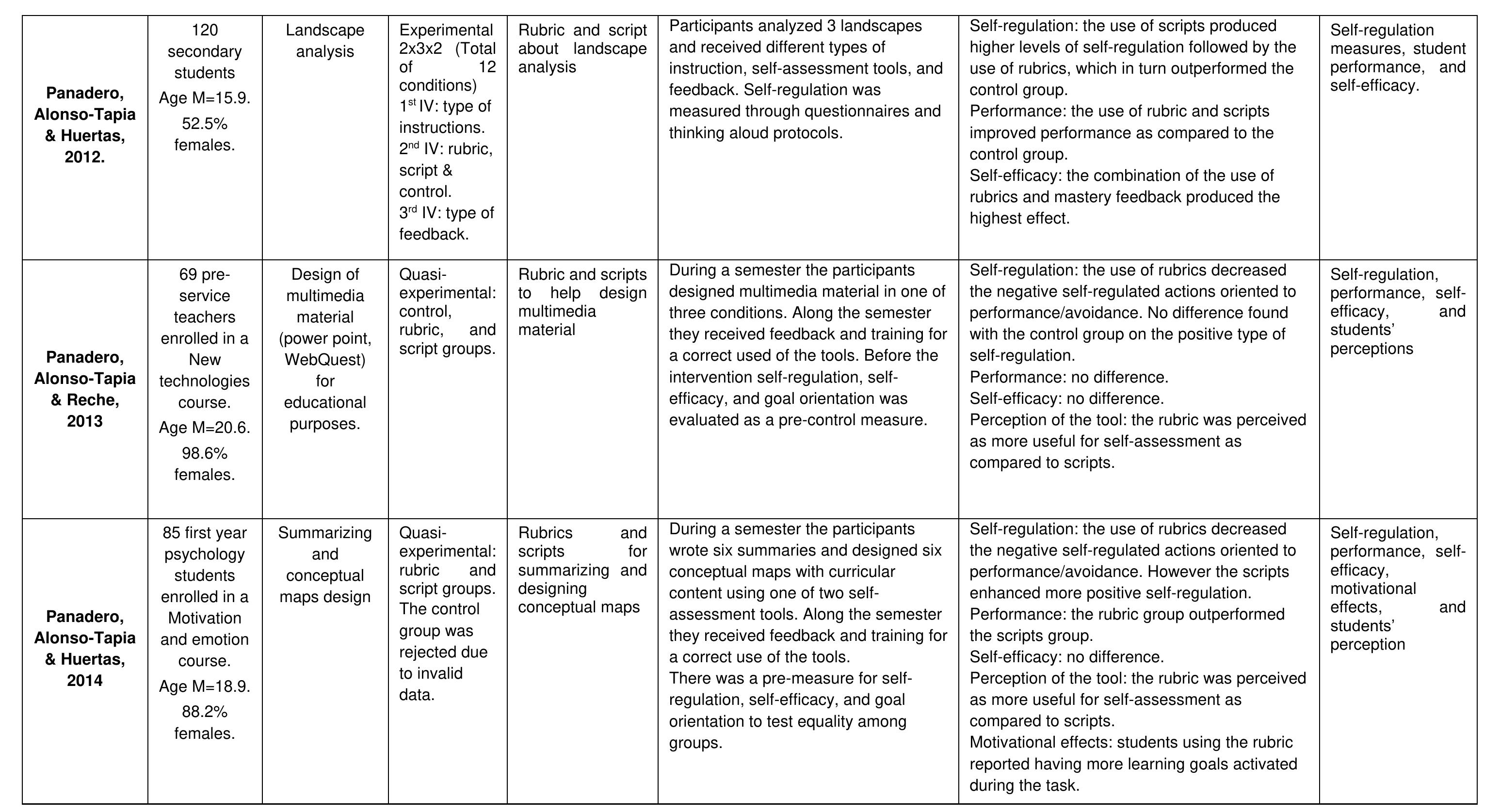 Table 7 - The use of scoring rubrics for formative