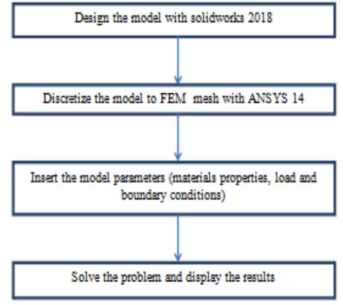 Flow chart for analysis process analysis in ansys 14. the