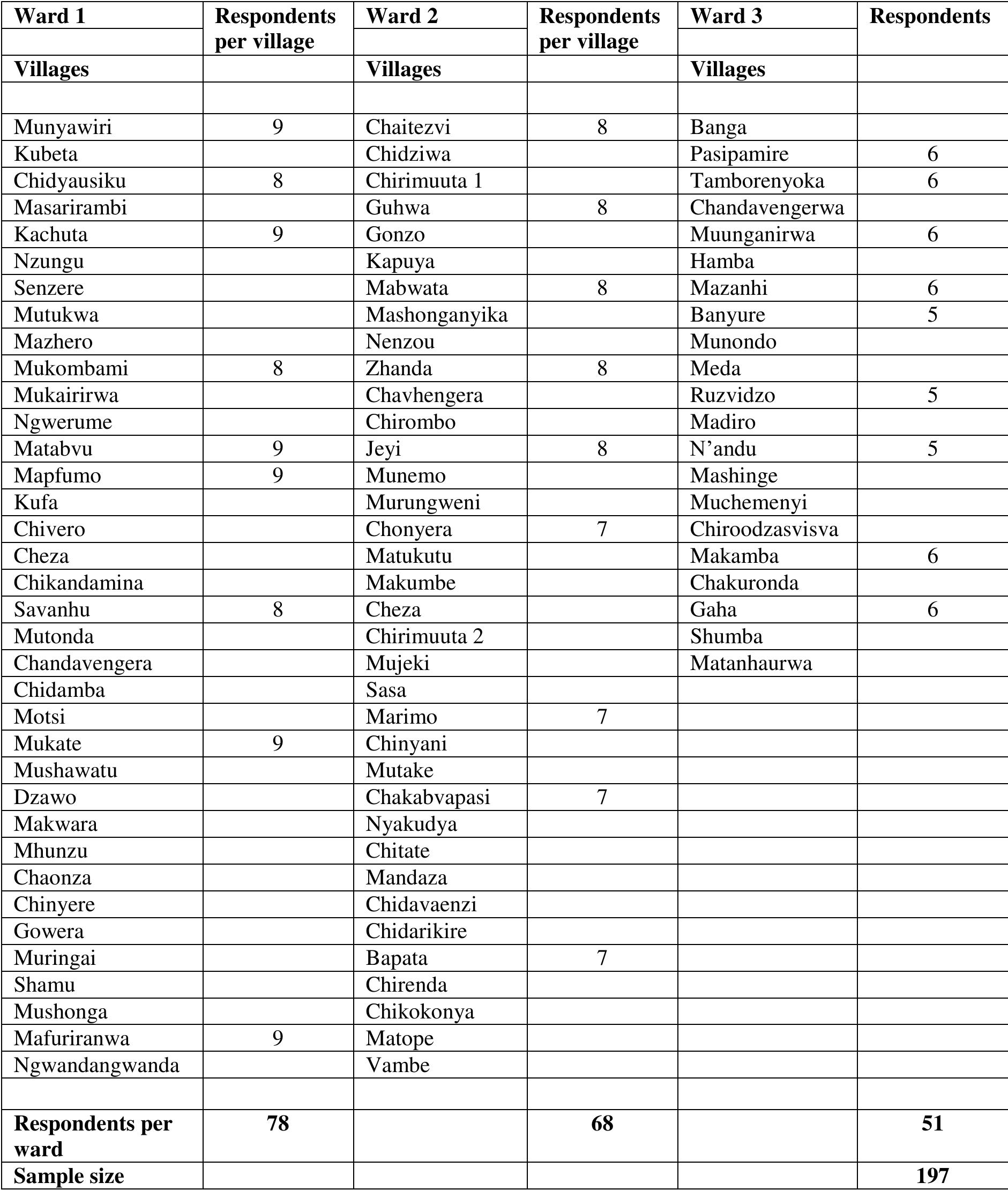 Appendix 1: survey sampling matrix