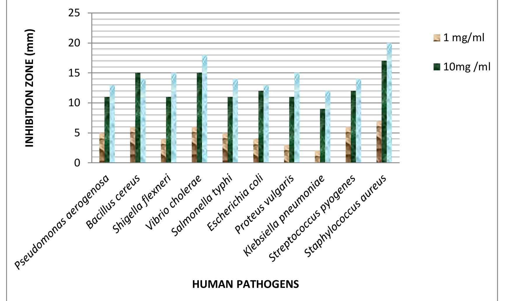 Figure 4 - IDENTIFICATION OF BIOACTIVE COMPOUNDS AND