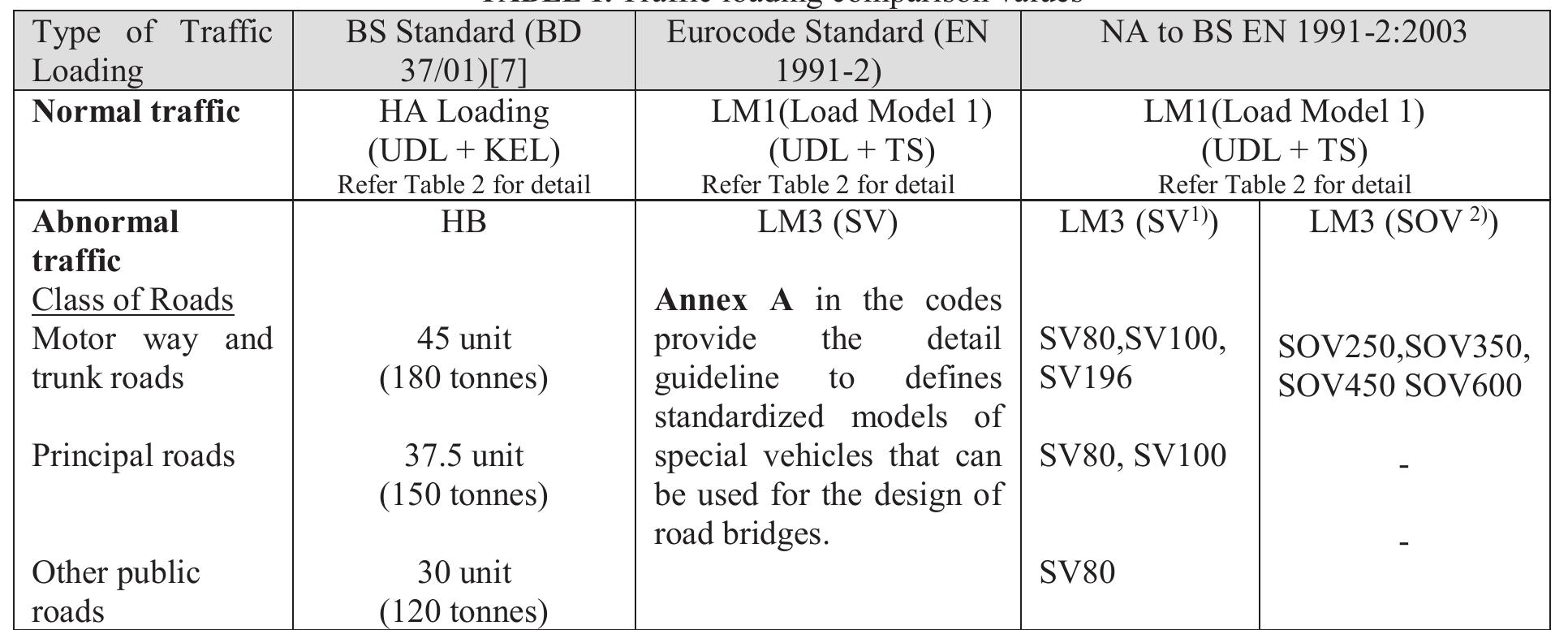 *note: udl= uniformly distributed load, ts = tandem system,
