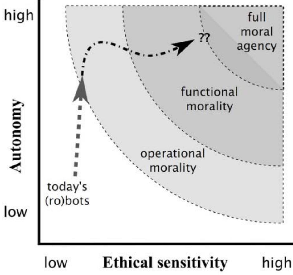 Levels of robot morality (operational, functional, full)