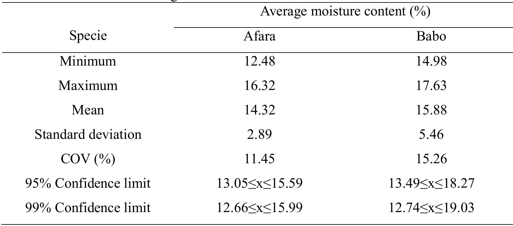 Average moisture content of afara and babo timber