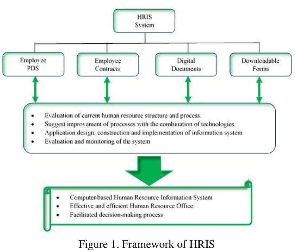 Shows the framework of the hris project being undertaken by