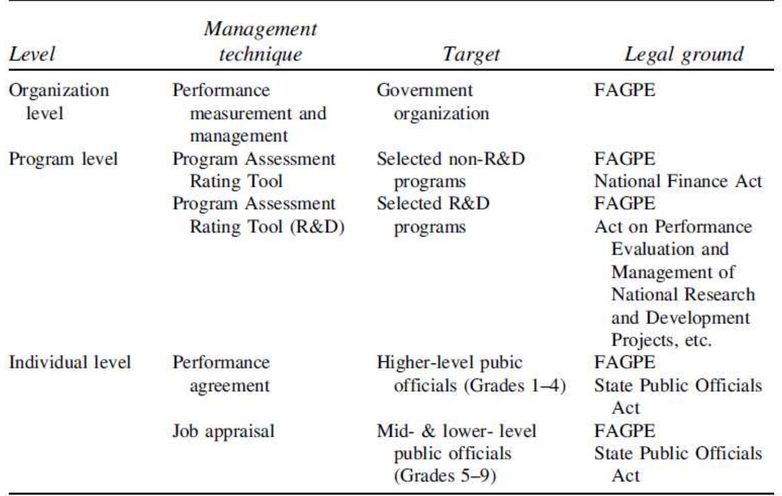 Note: fagpe = framework act on government performance