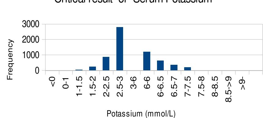 Above graph shows maximum frequency of above graph shows